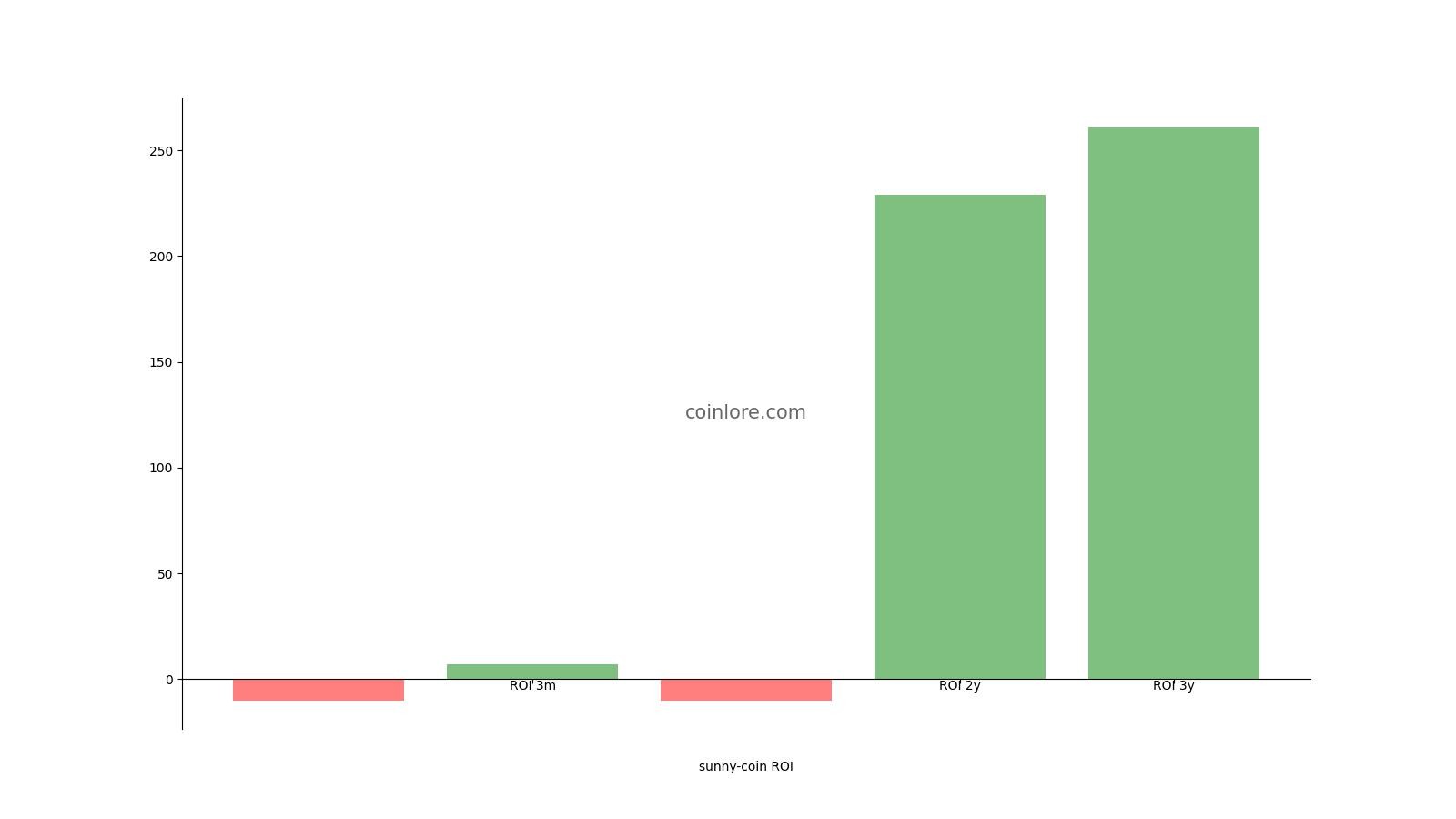 SUN ROI chart