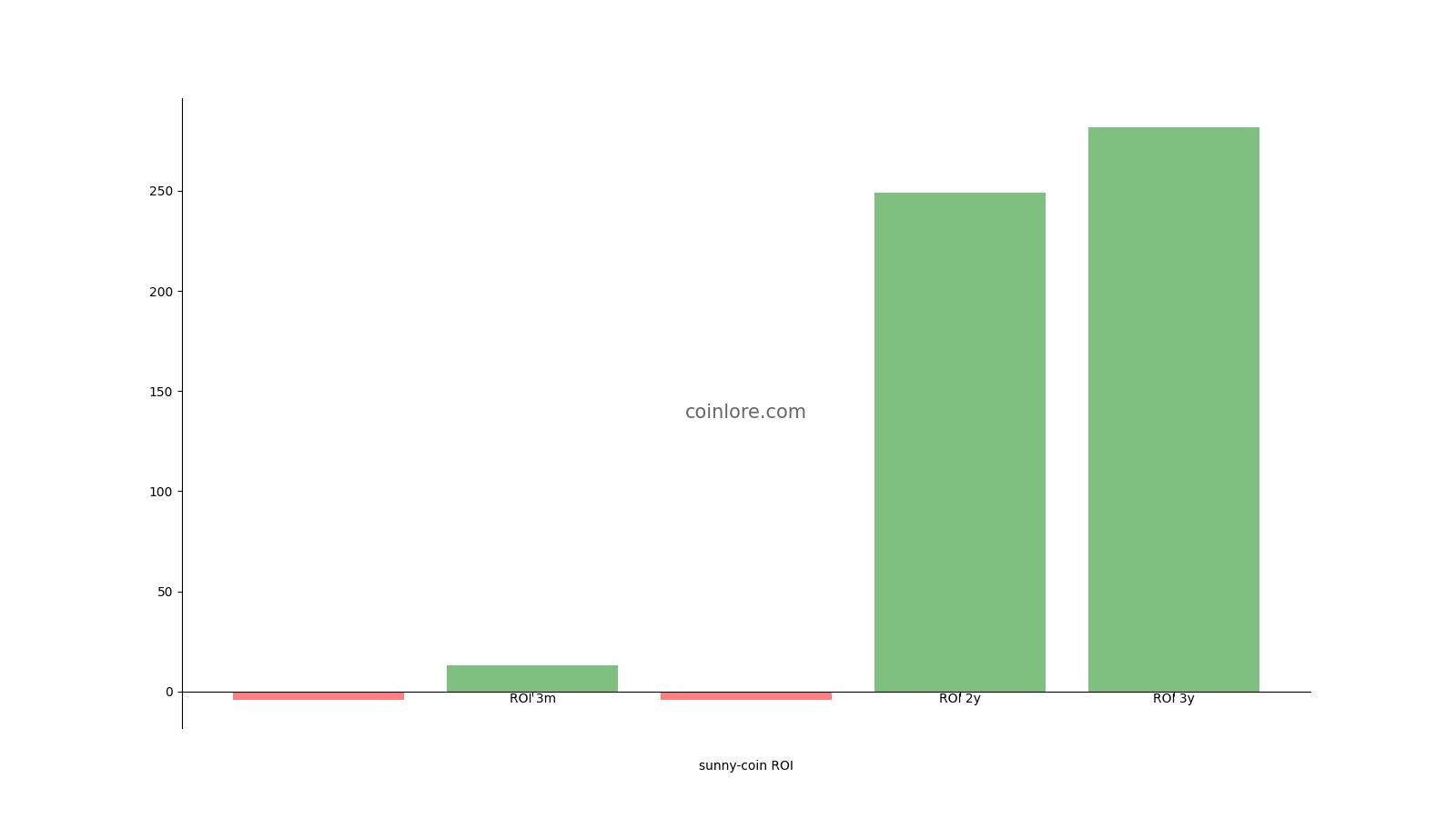 SUN ROI chart
