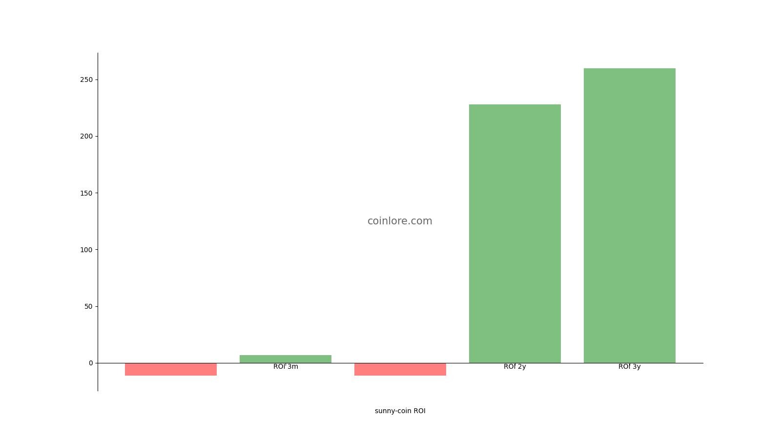 SUN ROI chart
