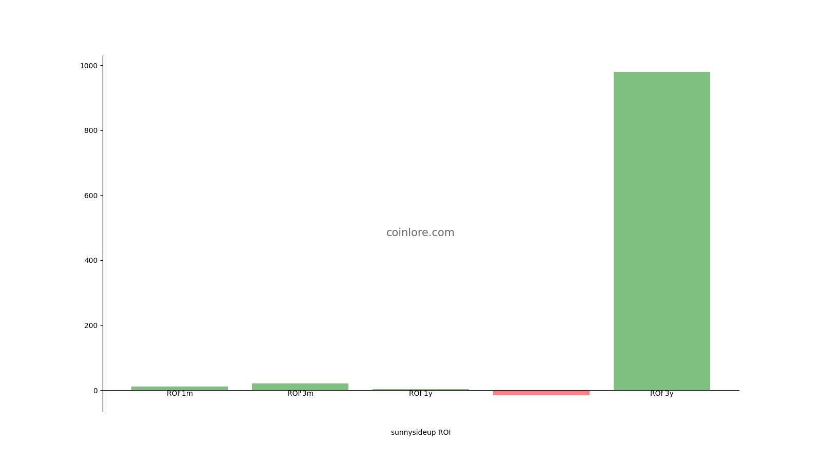 SSU ROI chart