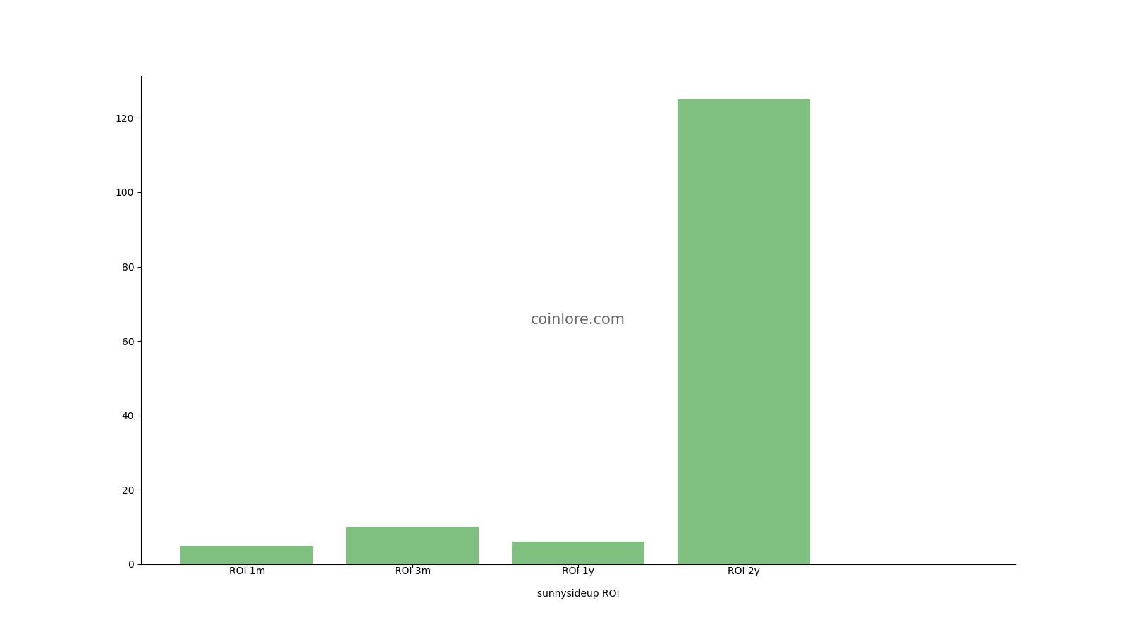 SSU ROI chart