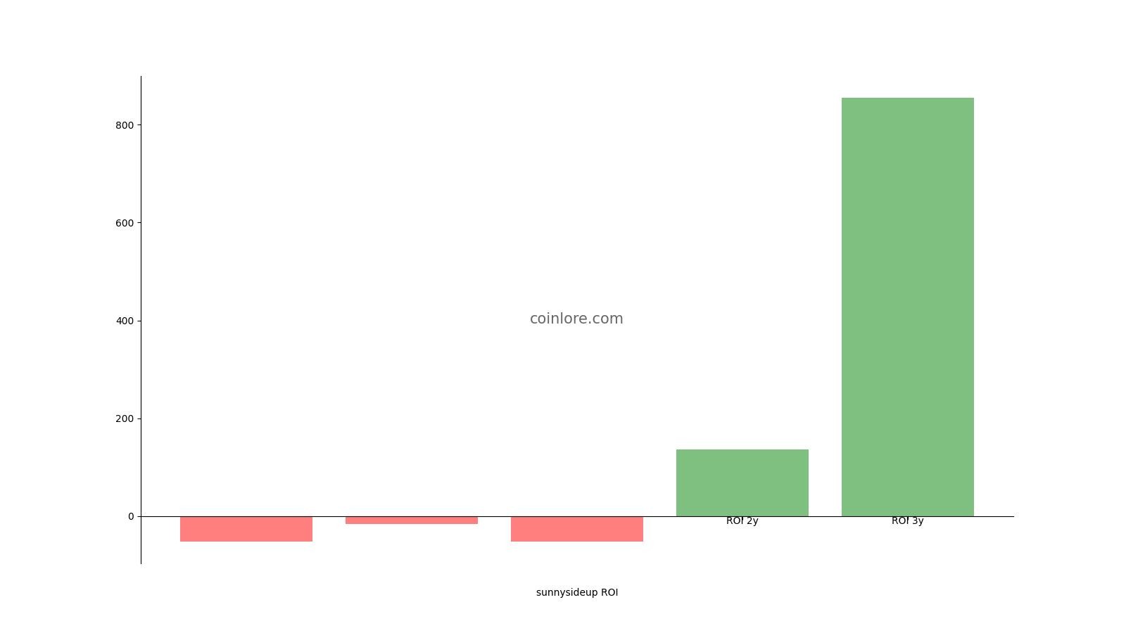 SSU ROI chart