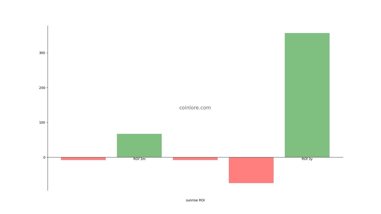 SUNC ROI chart