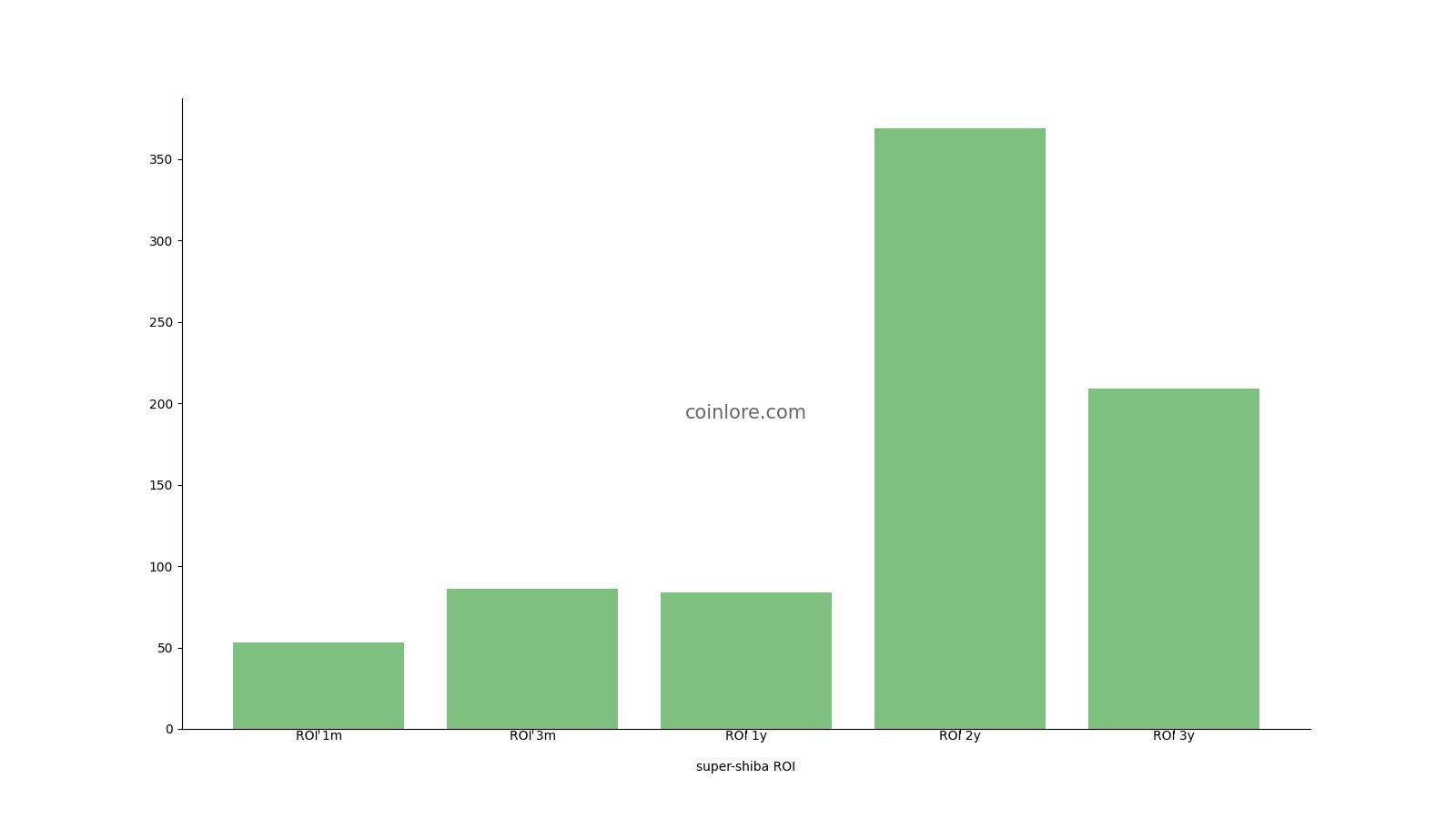 $SSHIBA ROI chart