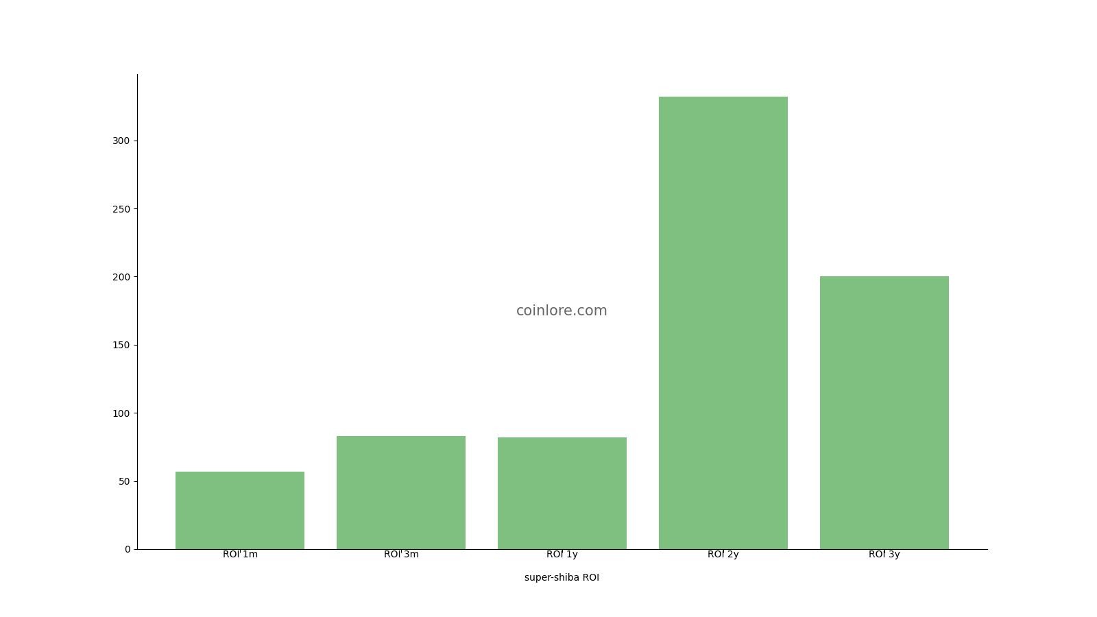 $SSHIBA ROI chart