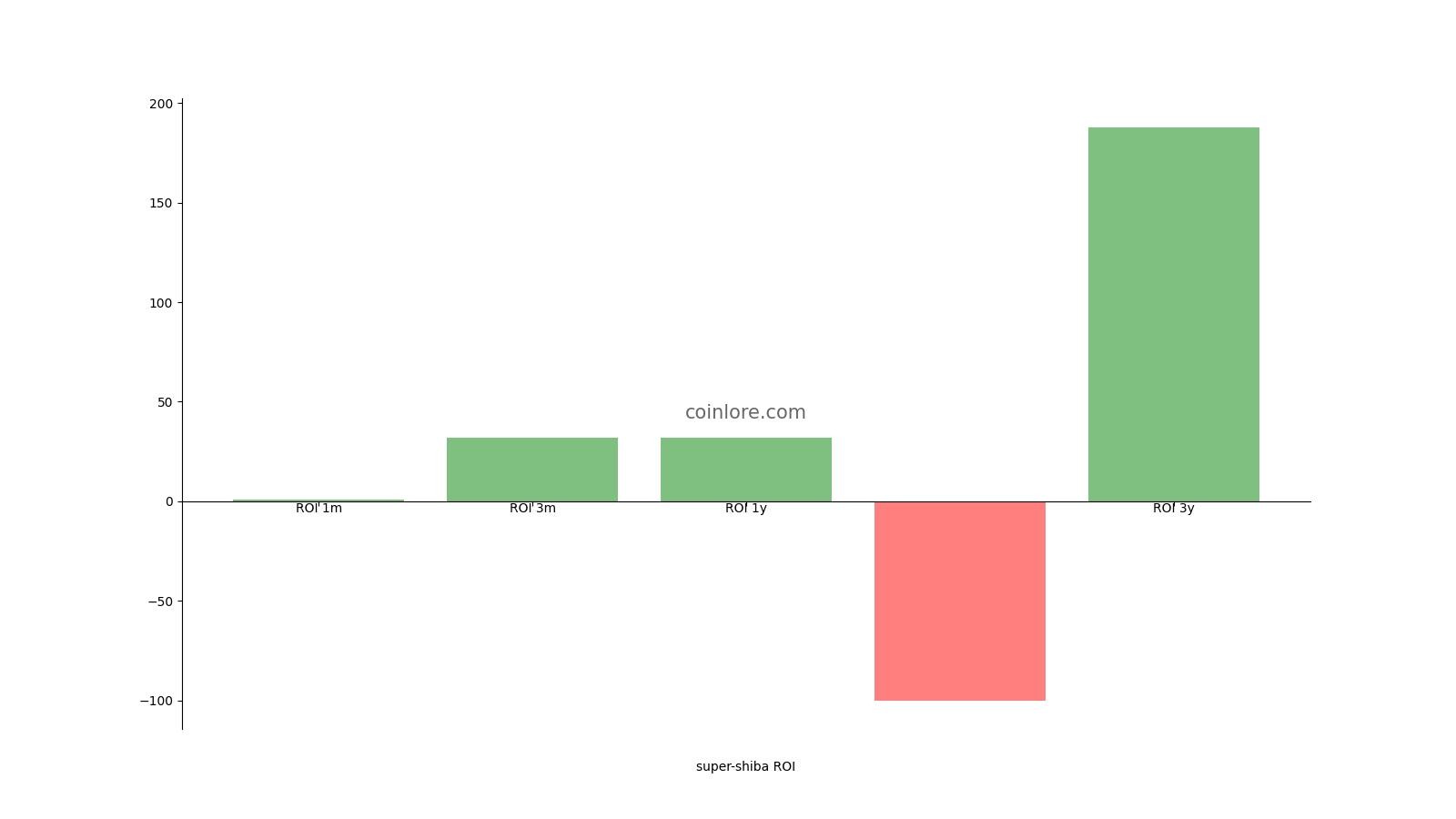 $SSHIBA ROI chart