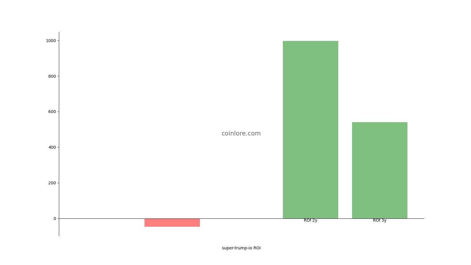 STRUMP ROI chart