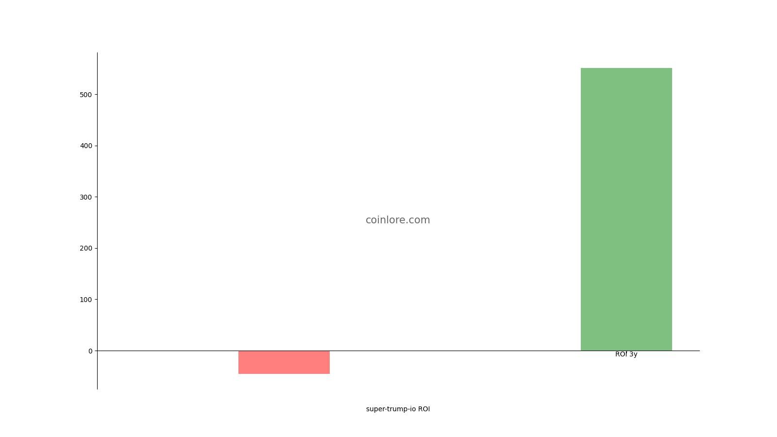 STRUMP ROI chart