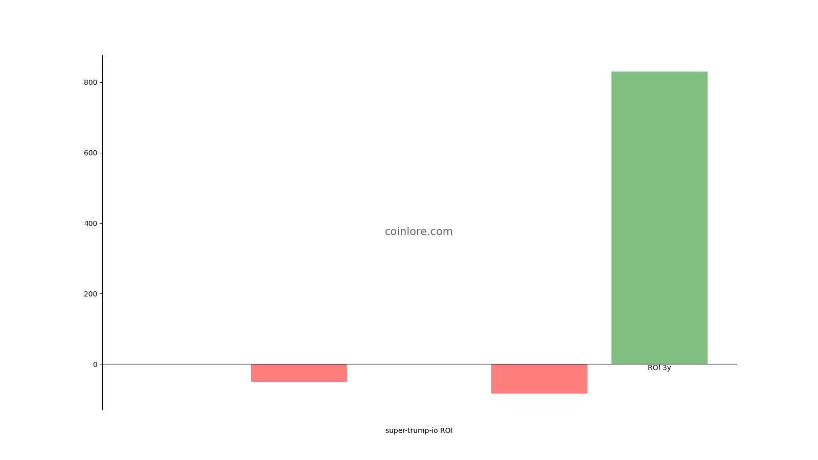 STRUMP ROI chart