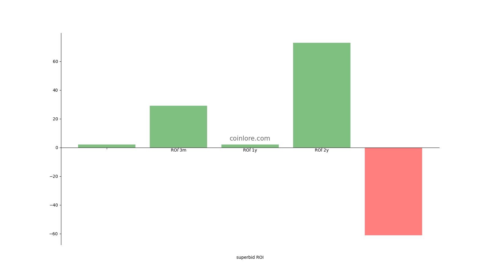 SUPERBID ROI chart