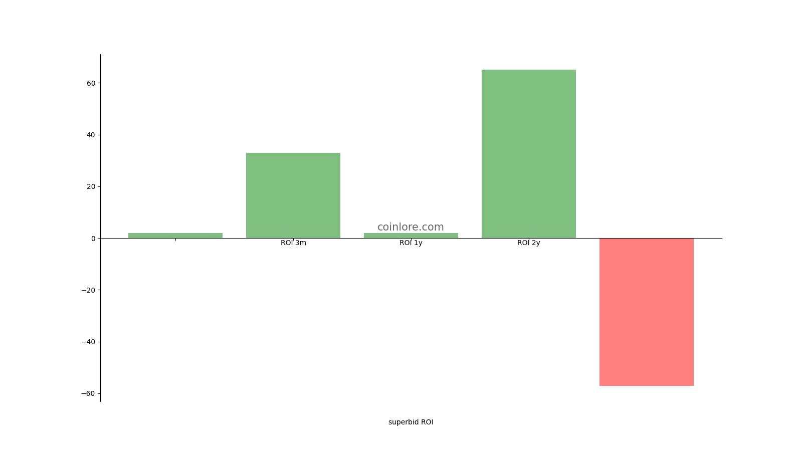 SUPERBID ROI chart