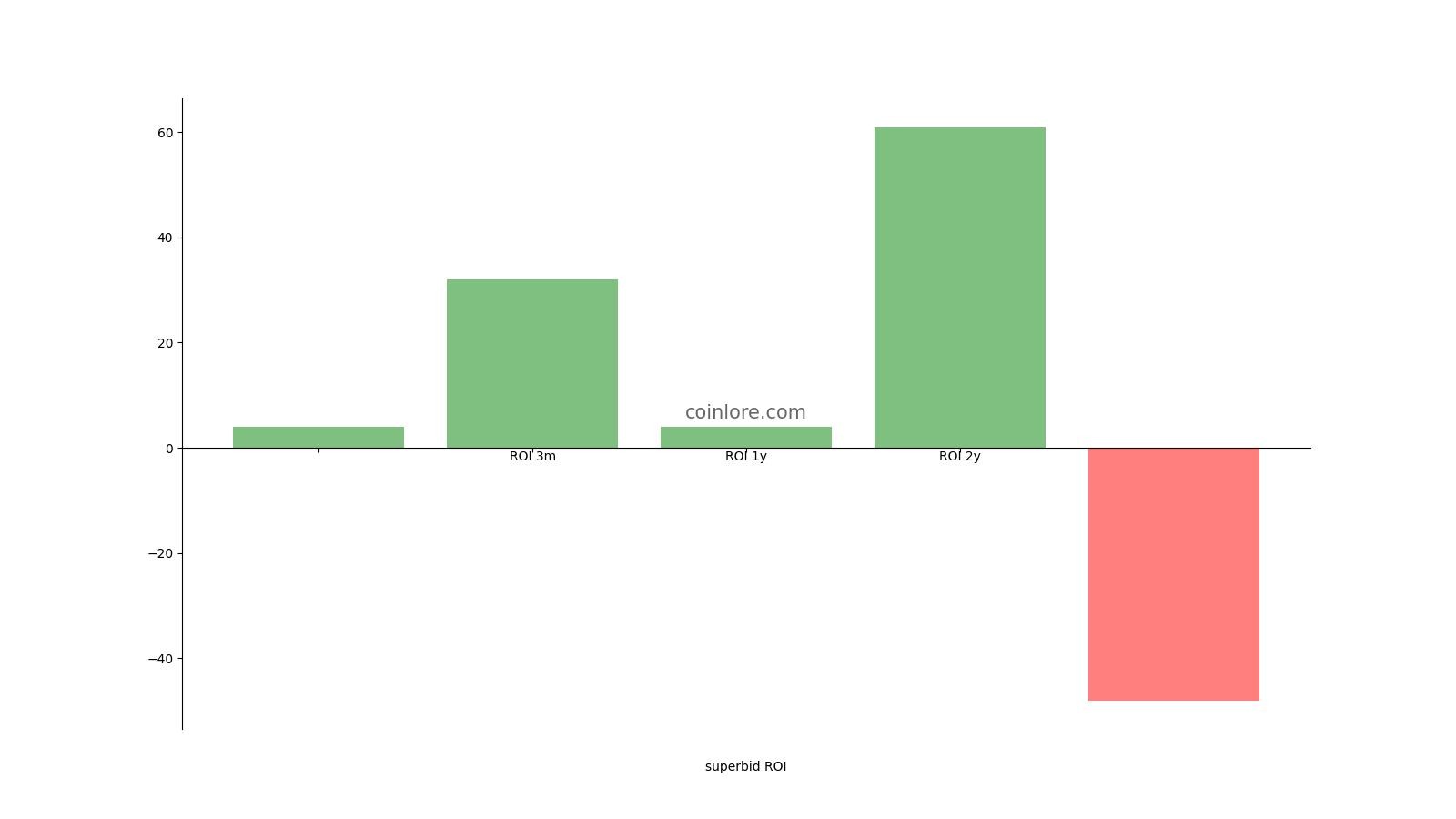 SUPERBID ROI chart