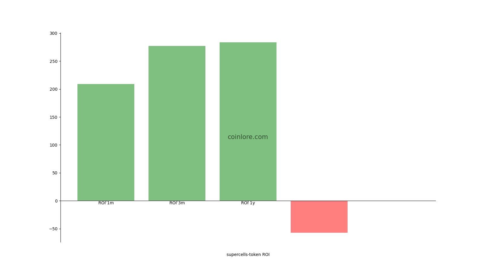 SCT ROI chart