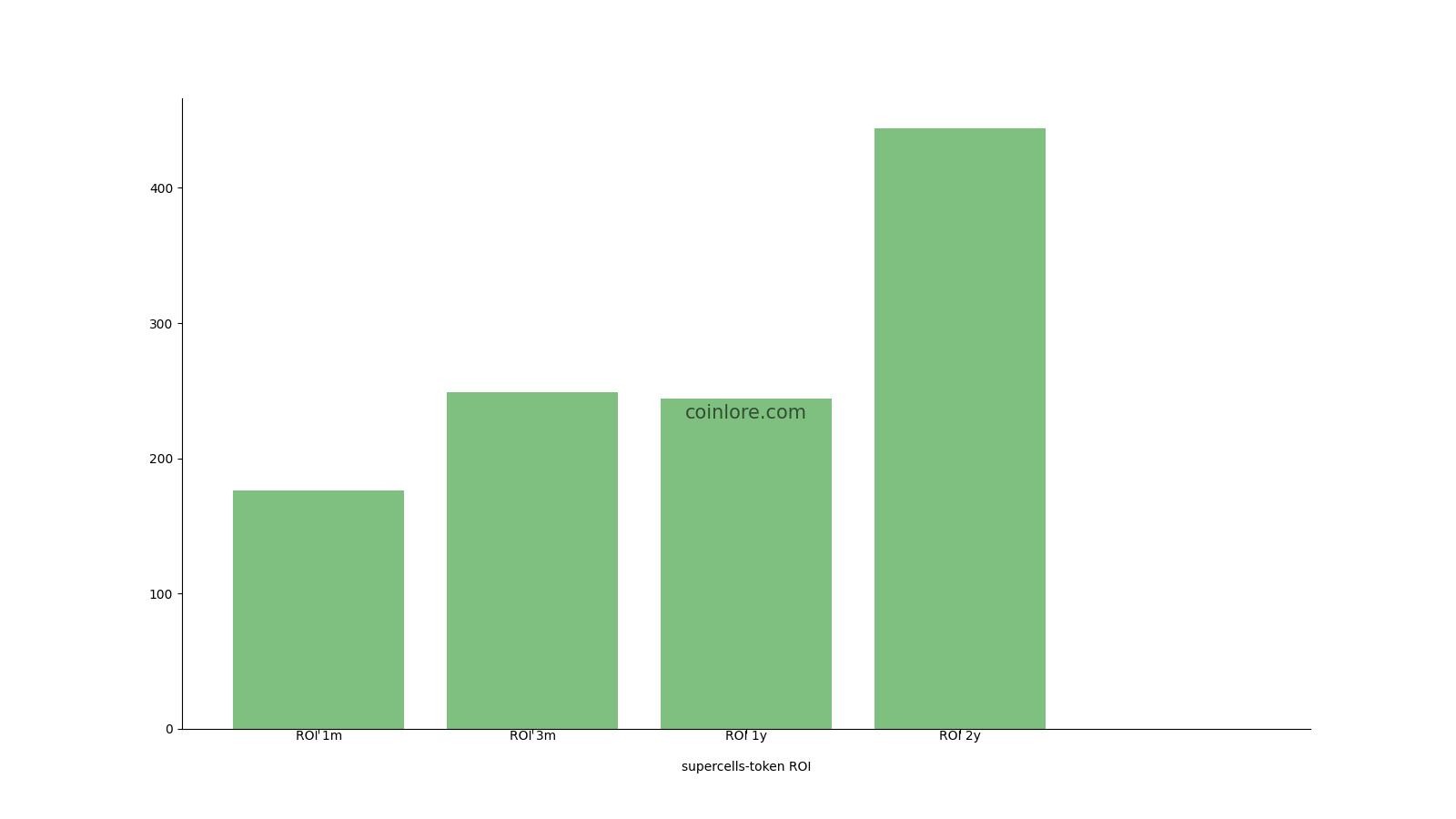 SCT ROI chart