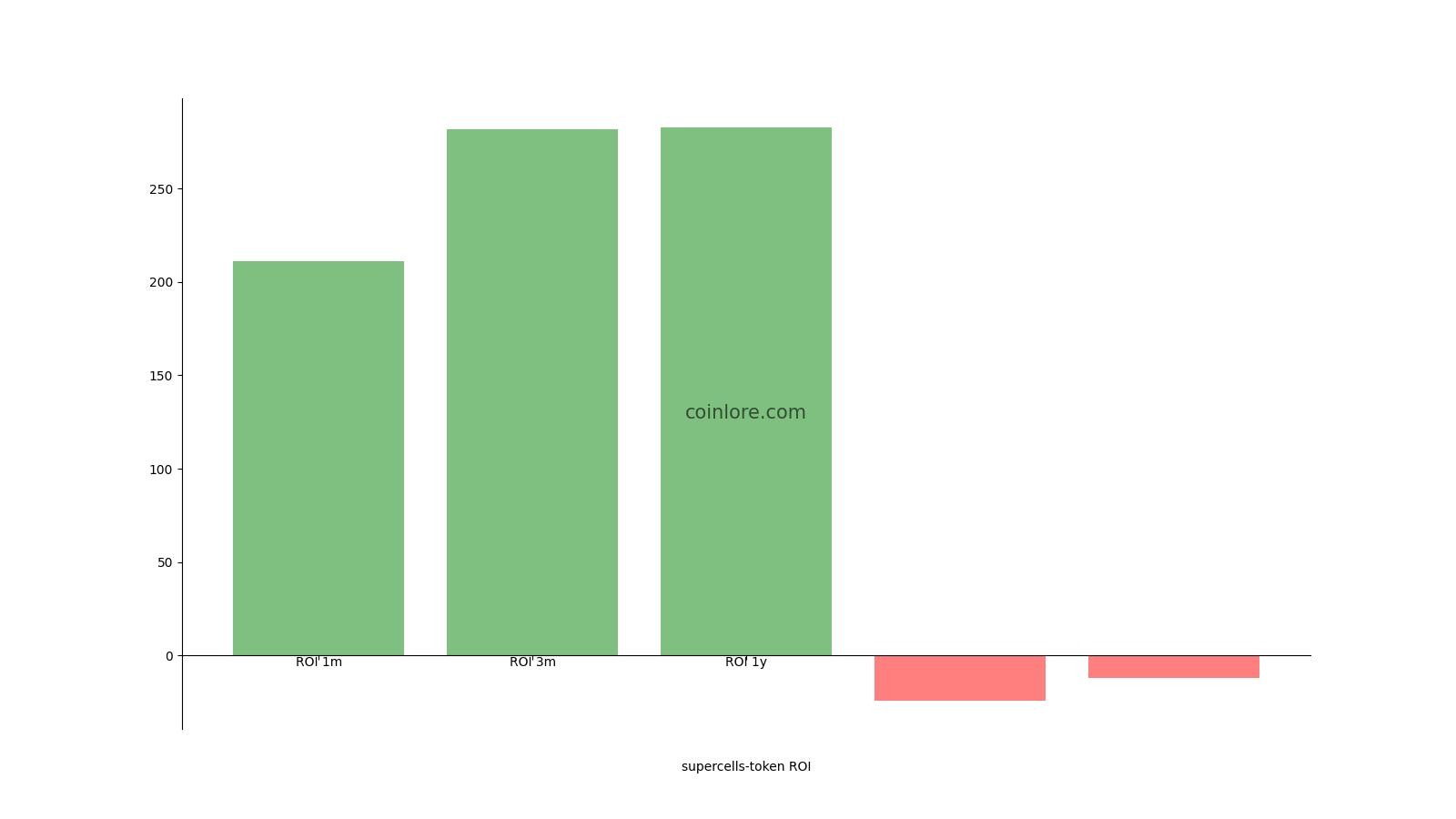 SCT ROI chart