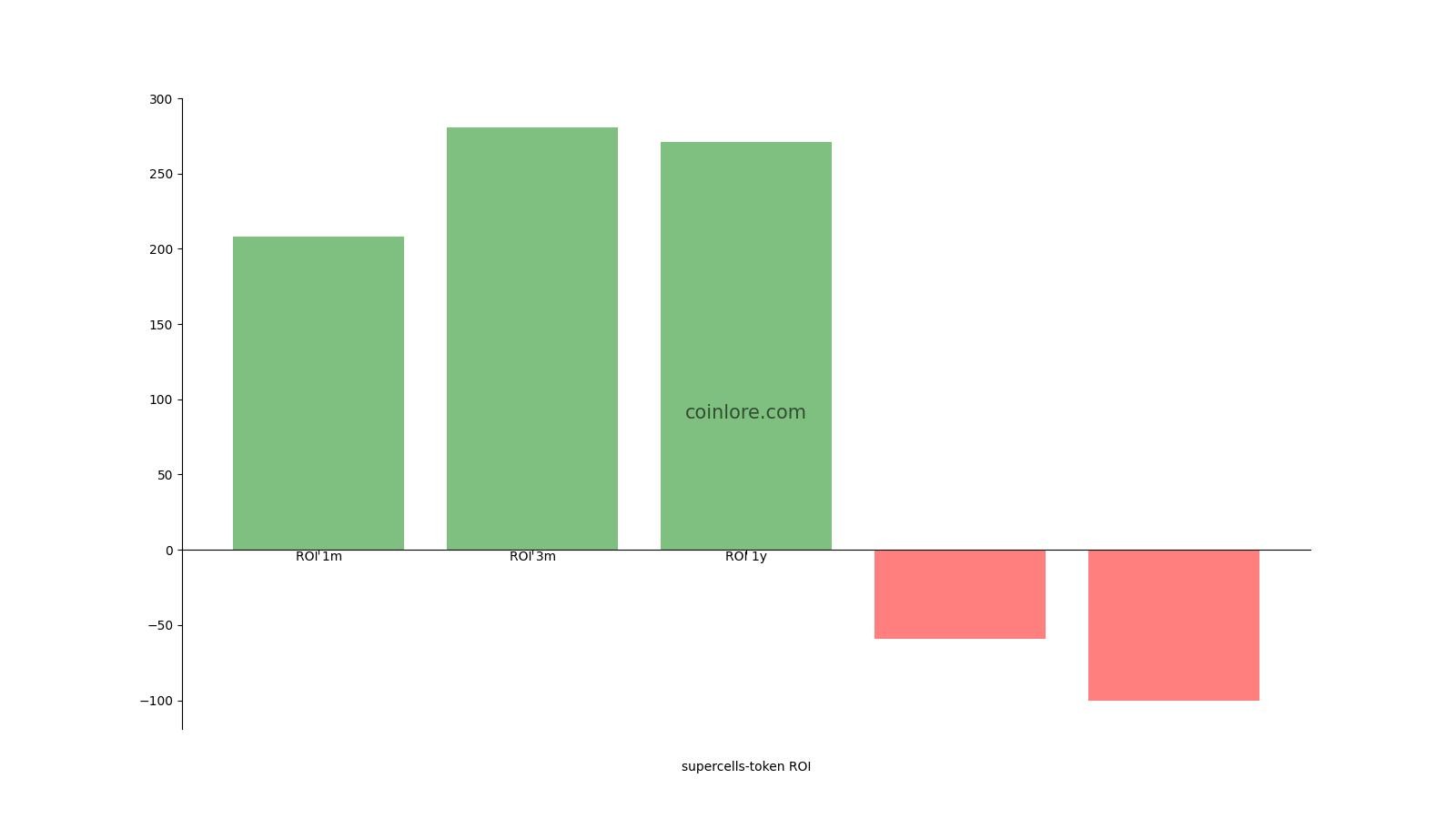 SCT ROI chart