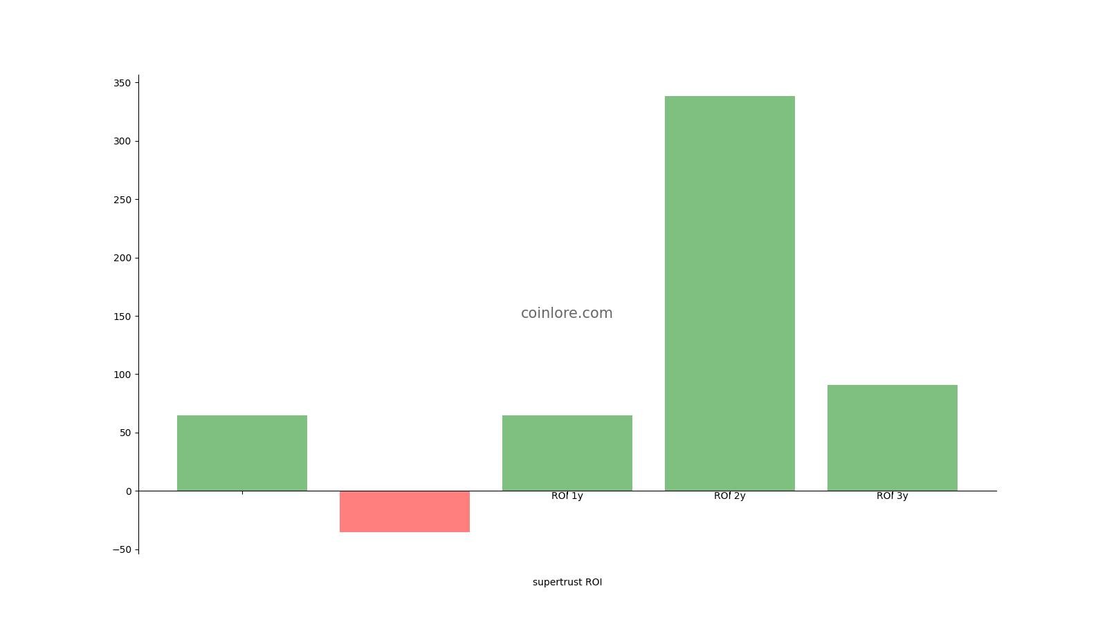 SUT ROI chart