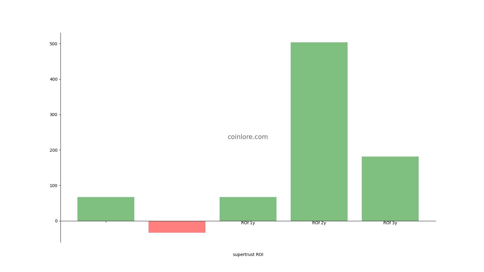 SUT ROI chart