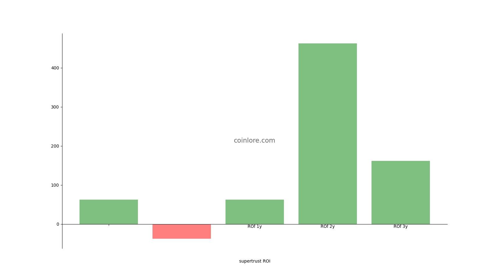 SUT ROI chart