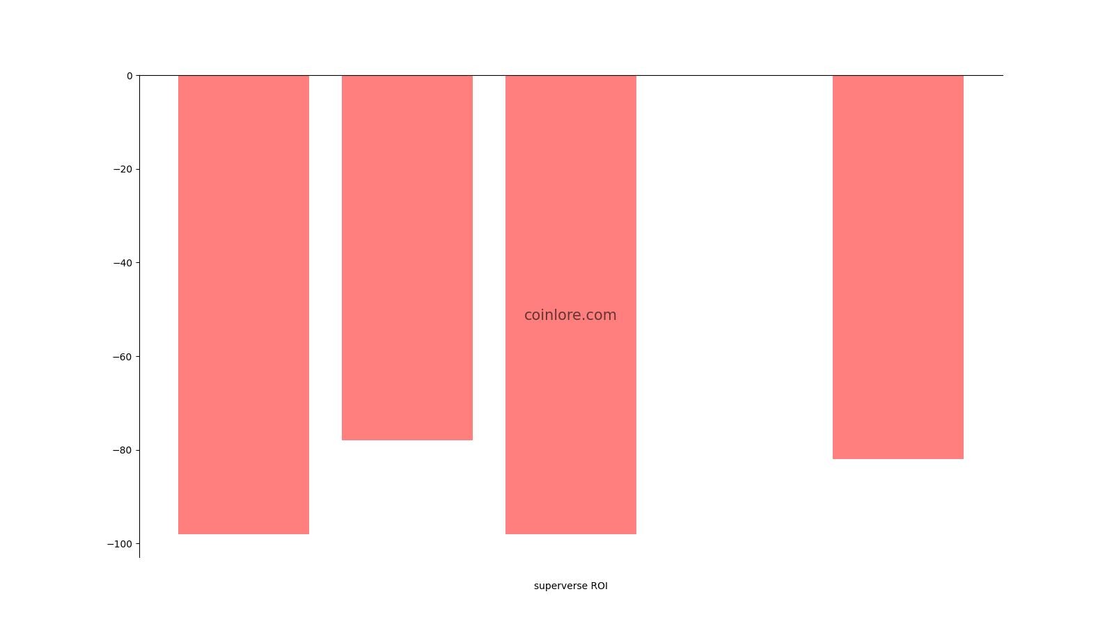SuperVerse Price, Chart, Market Cap, SUPER Coin Essentials | CoinLore