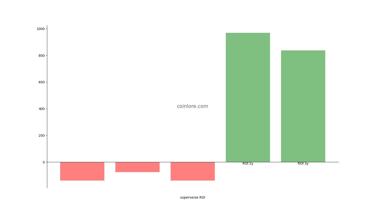 SUPER ROI chart