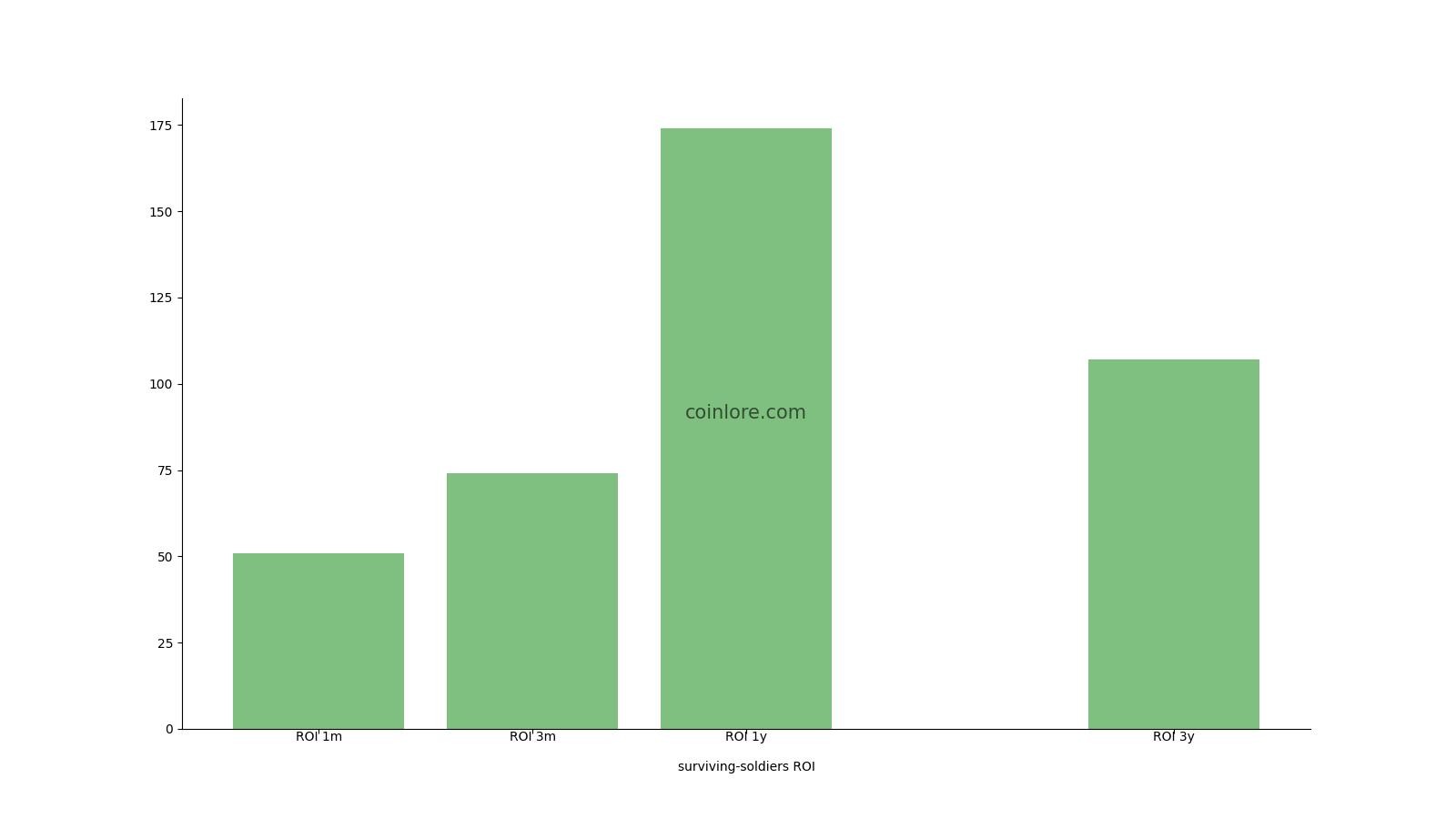 SSG ROI chart