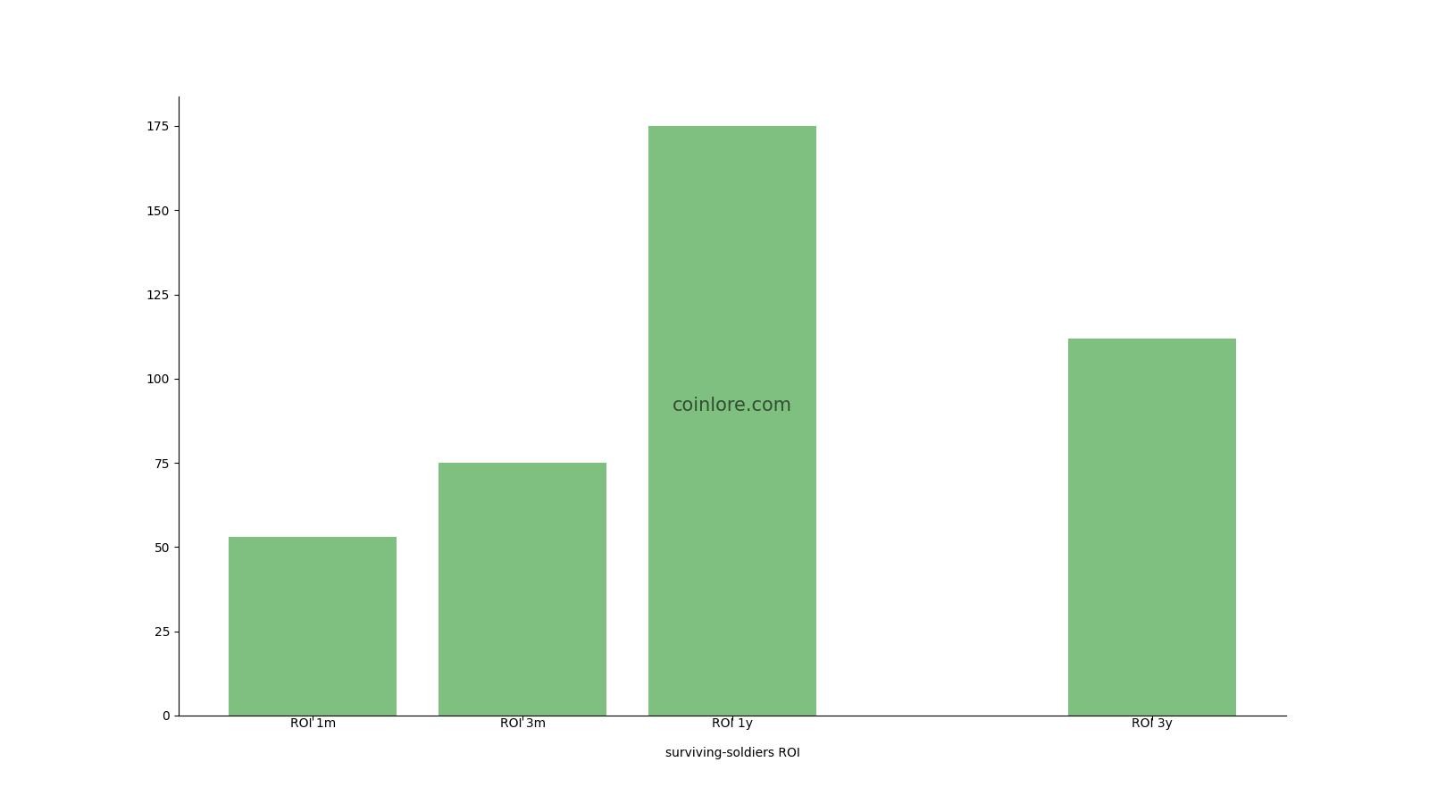 SSG ROI chart