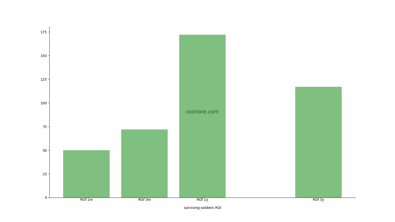 SSG ROI chart