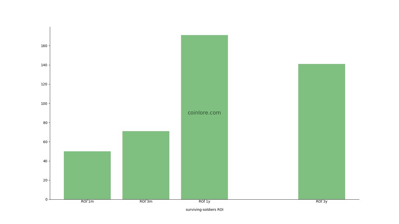 SSG ROI chart
