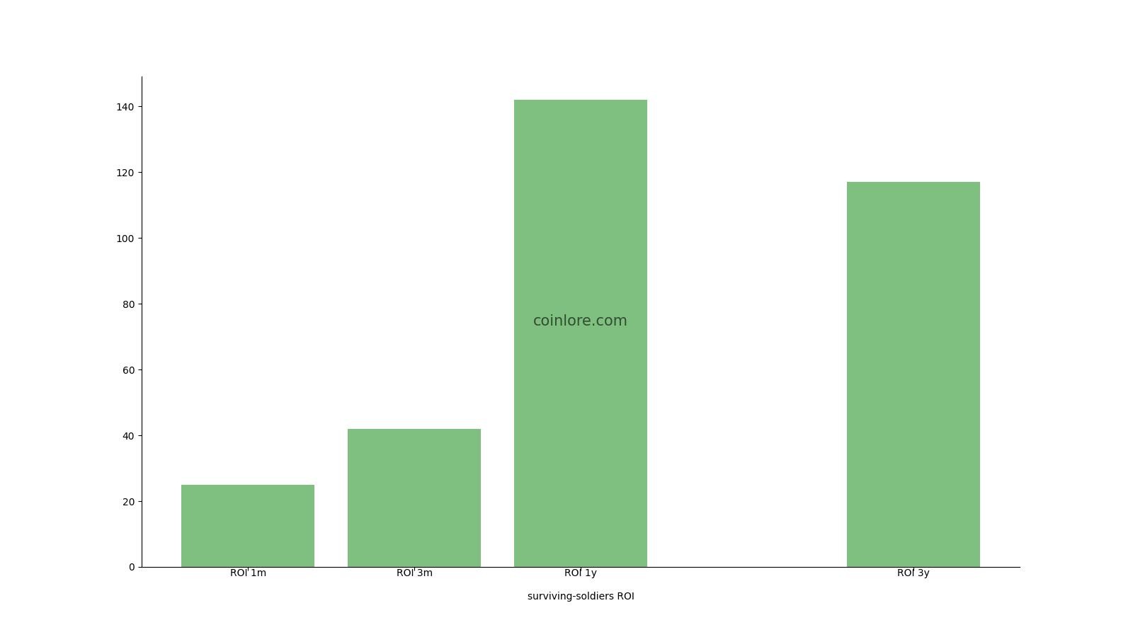 SSG ROI chart