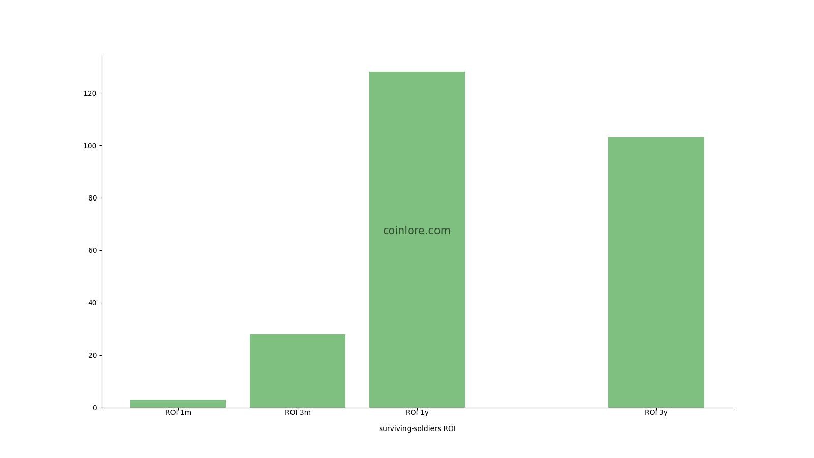 SSG ROI chart