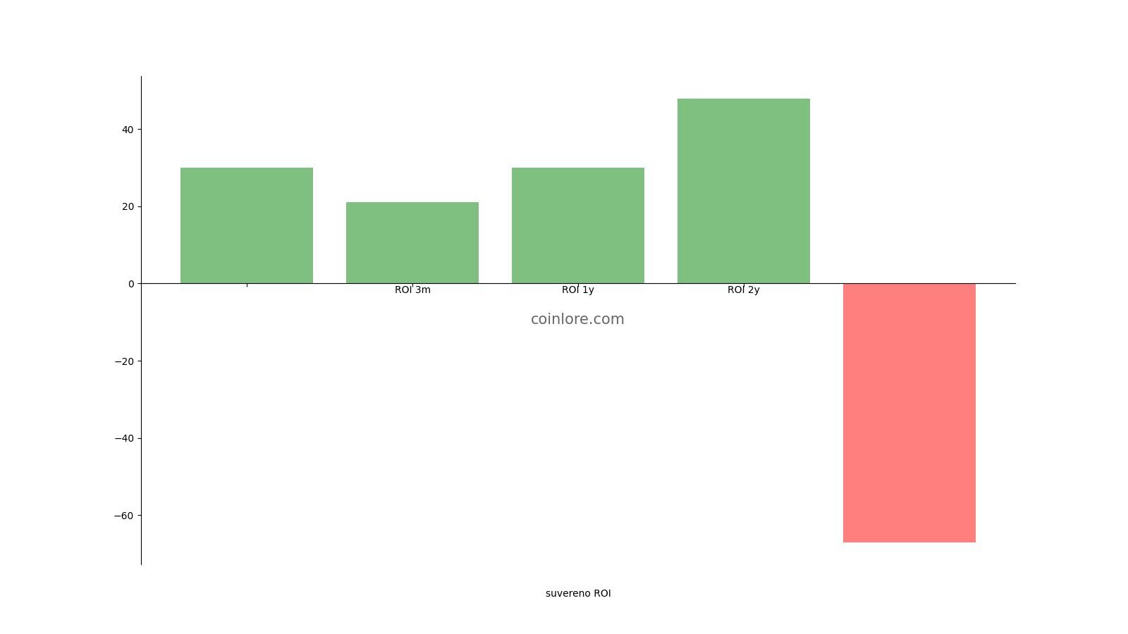 SUV ROI chart