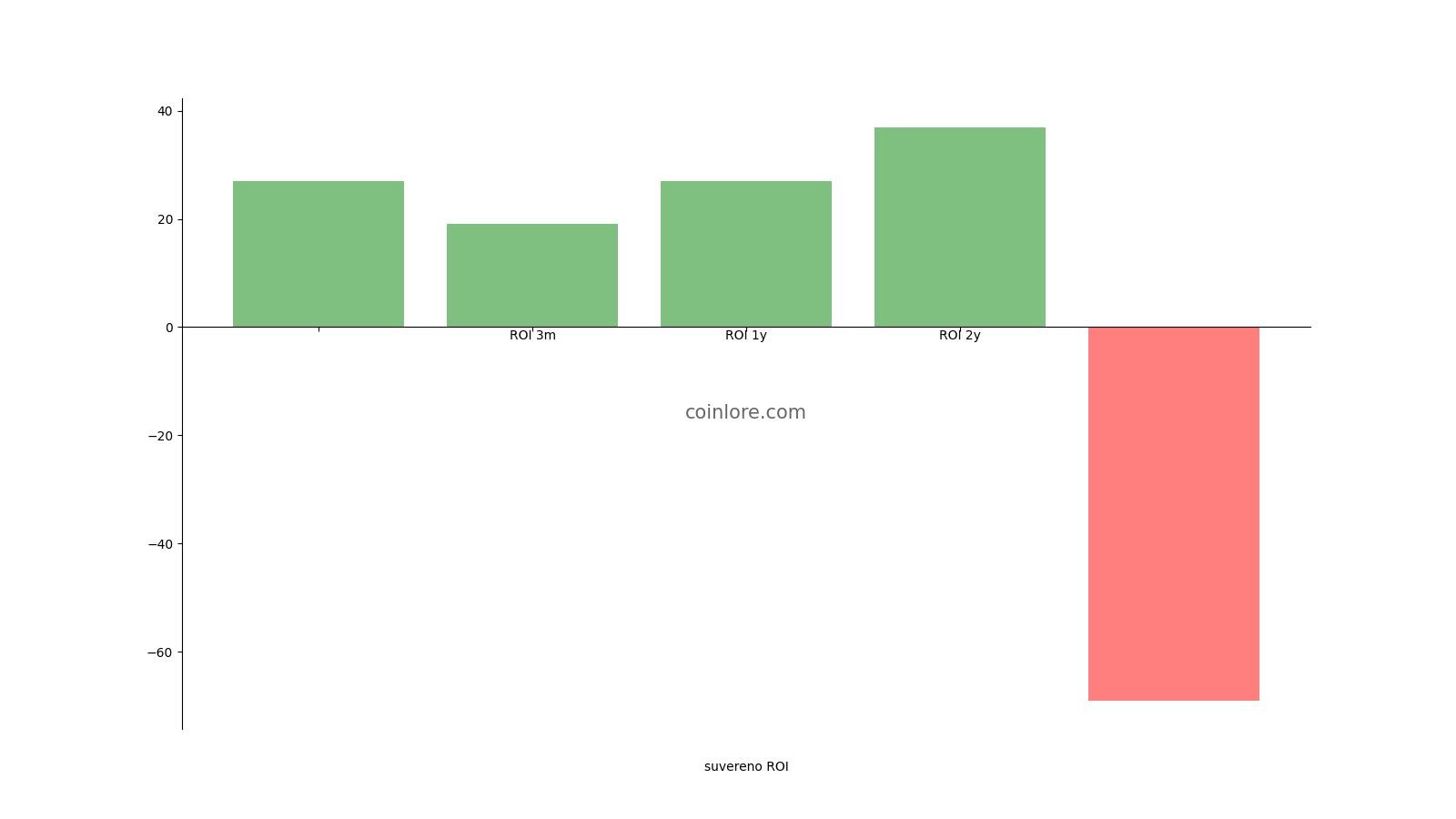 SUV ROI chart