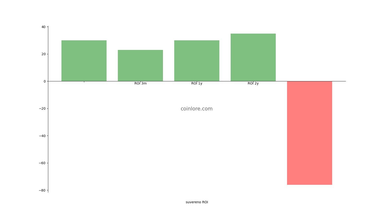 SUV ROI chart