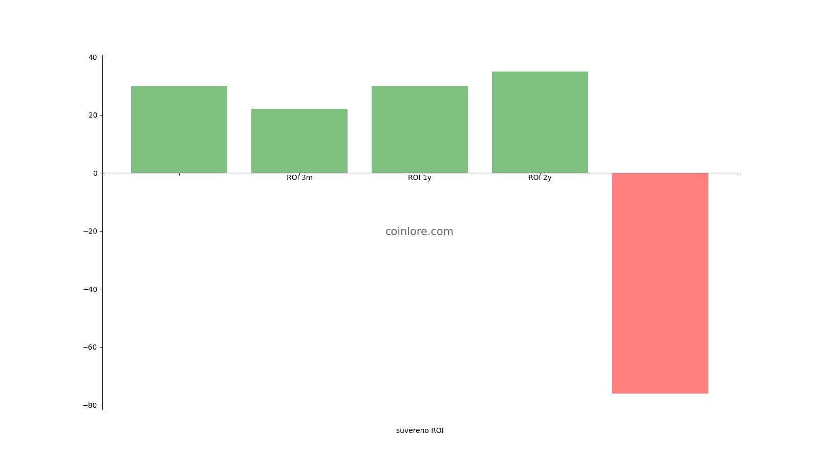 SUV ROI chart