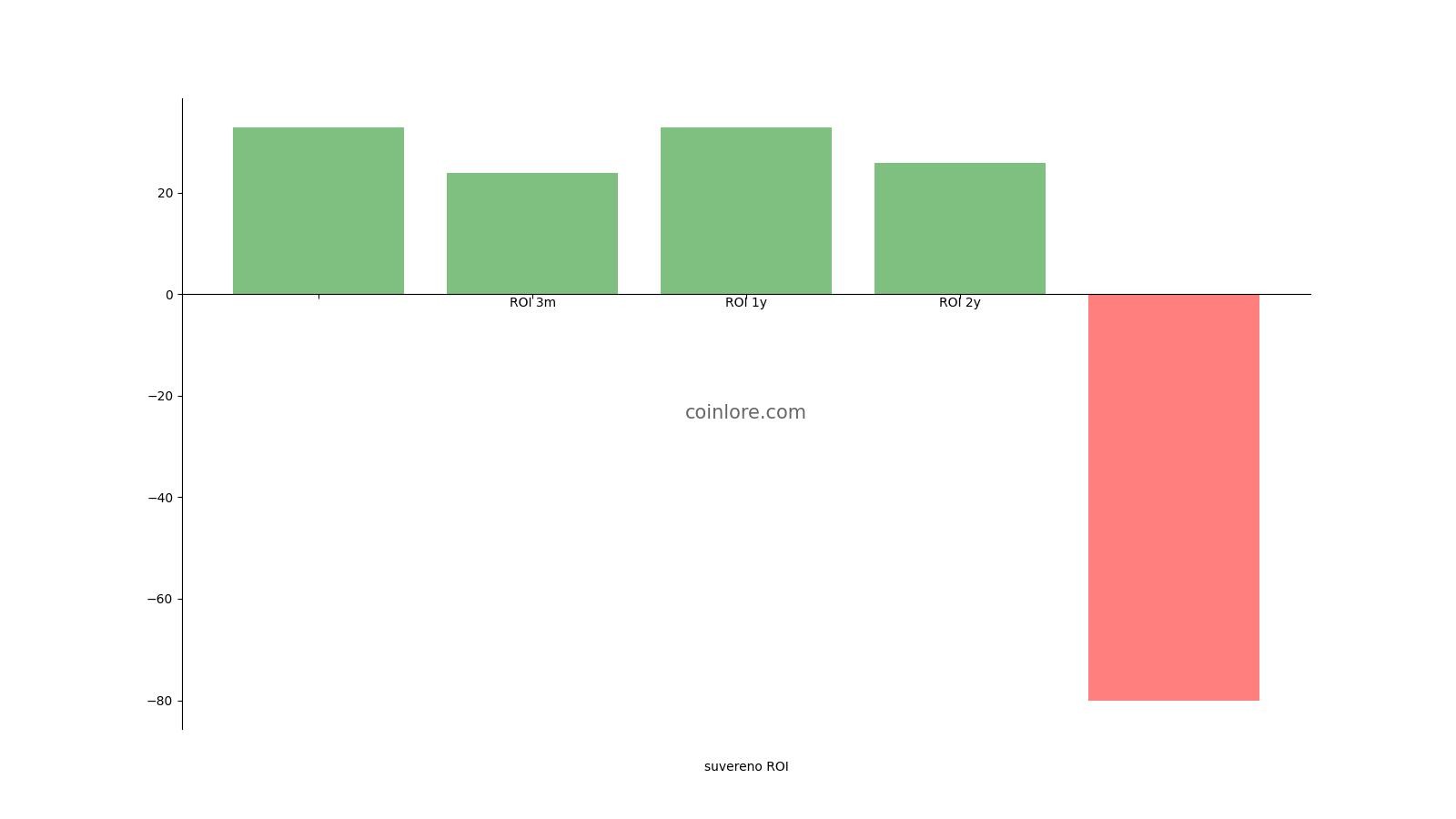 SUV ROI chart