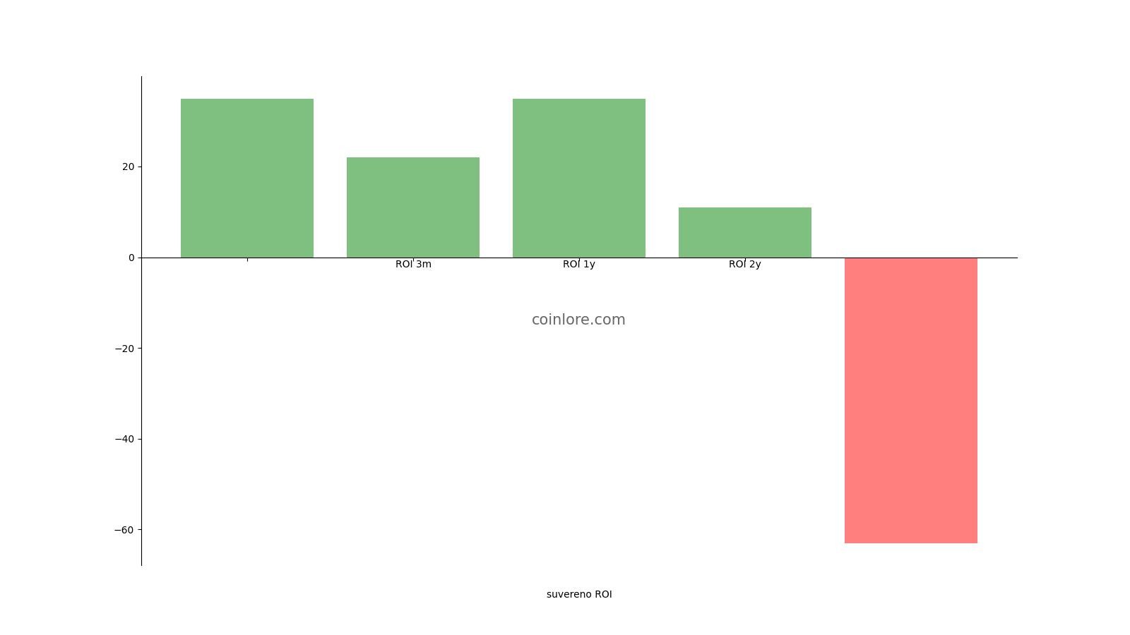 SUV ROI chart