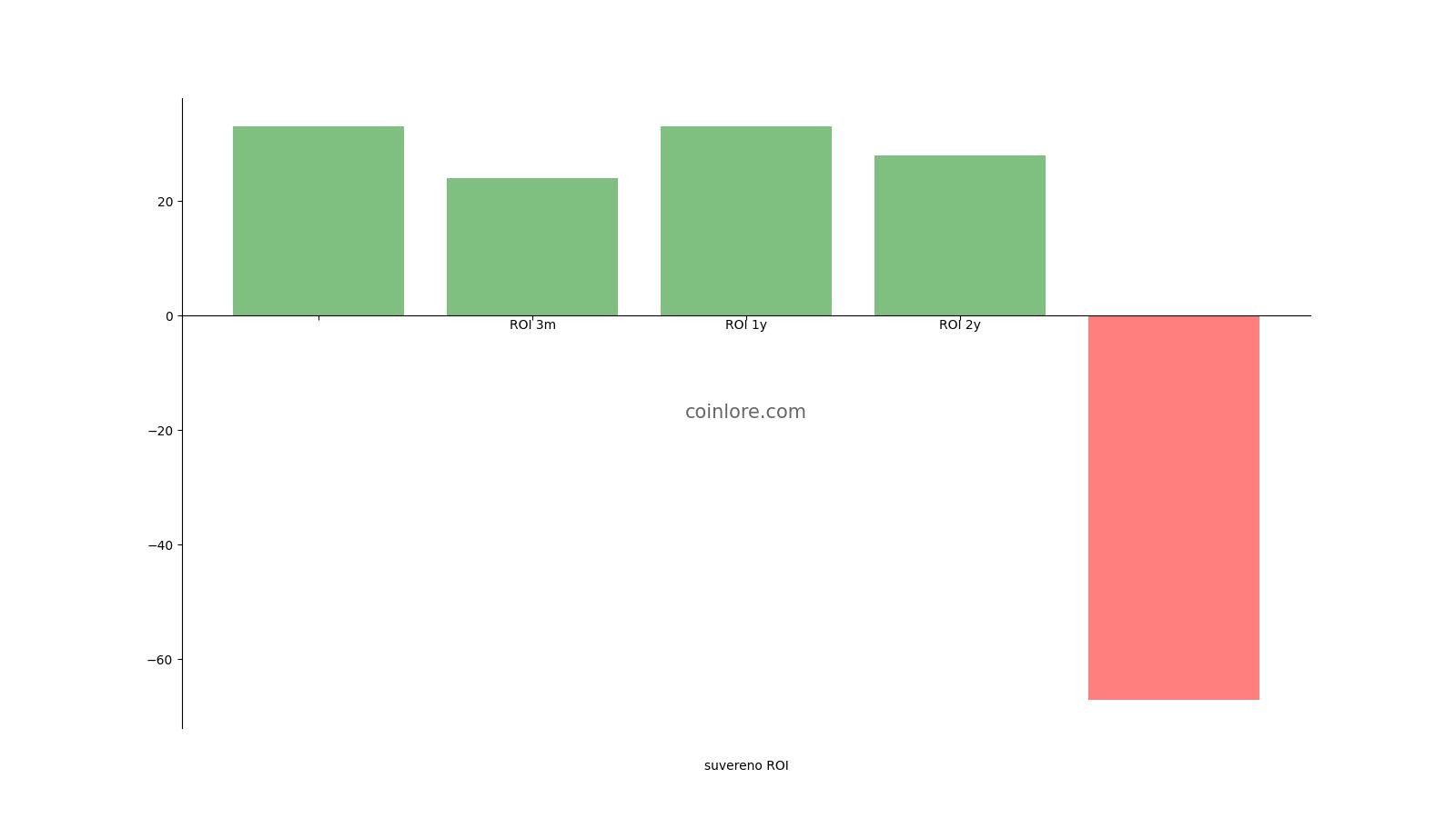 SUV ROI chart
