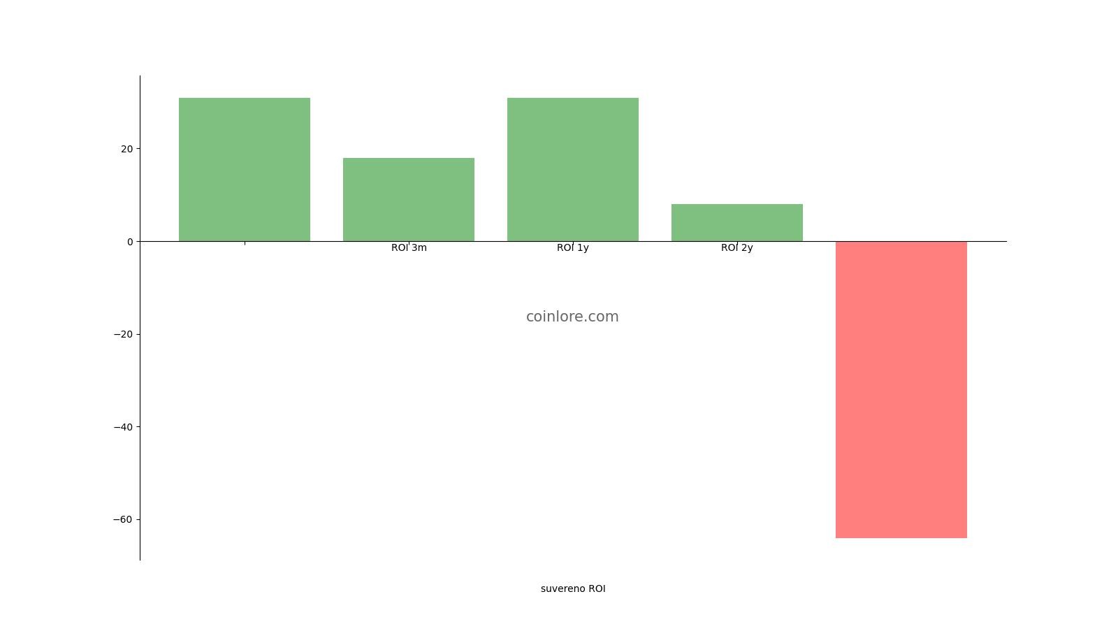 SUV ROI chart