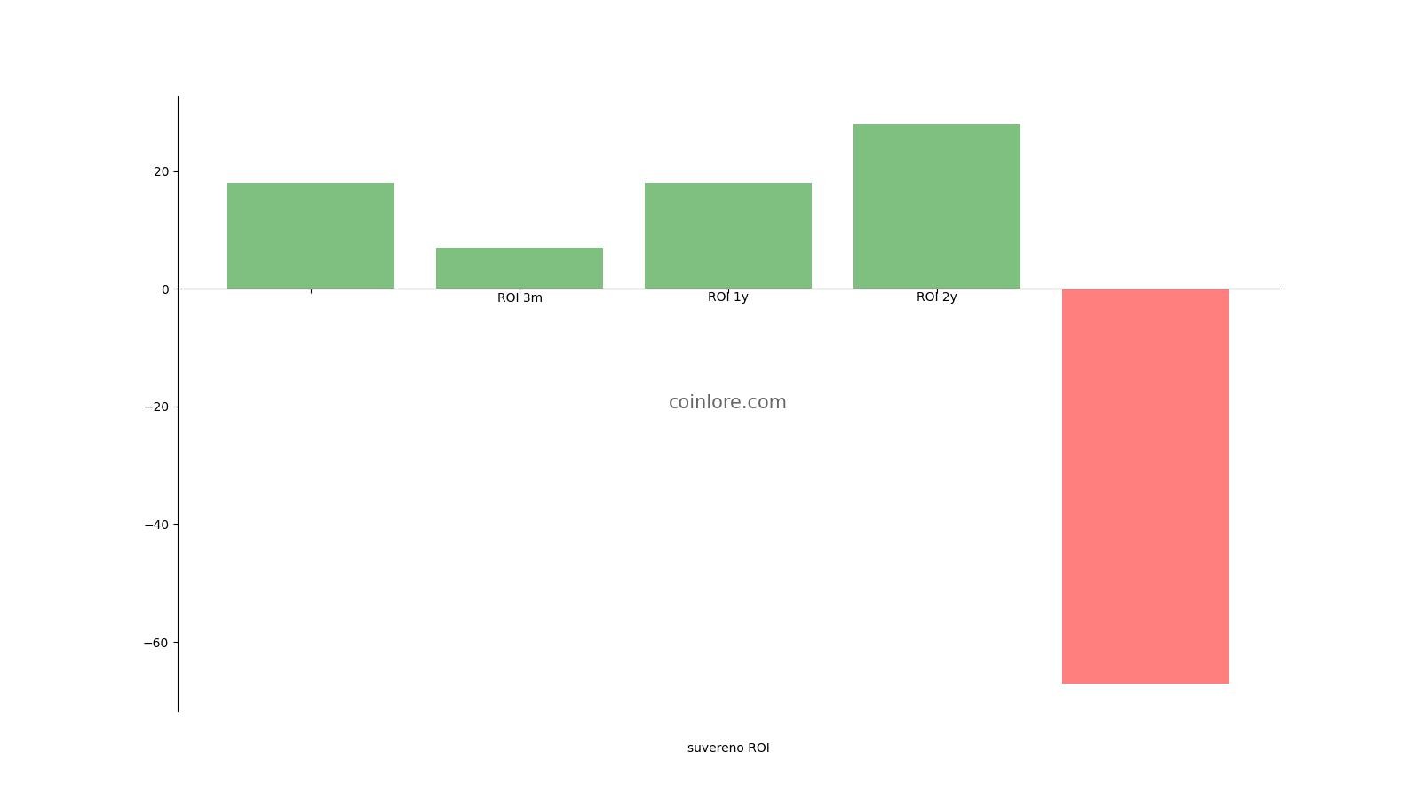 SUV ROI chart