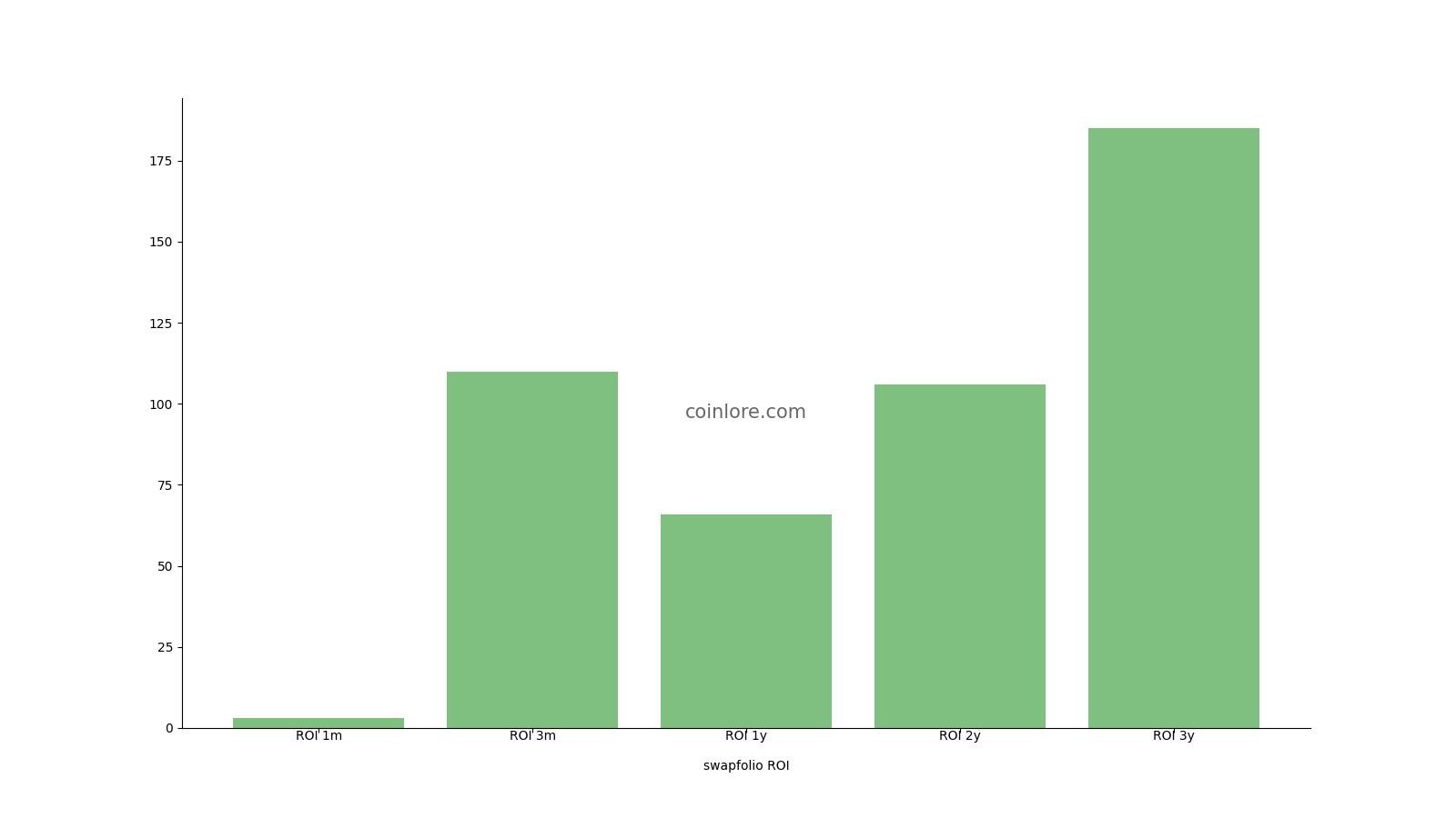 SWFL ROI chart