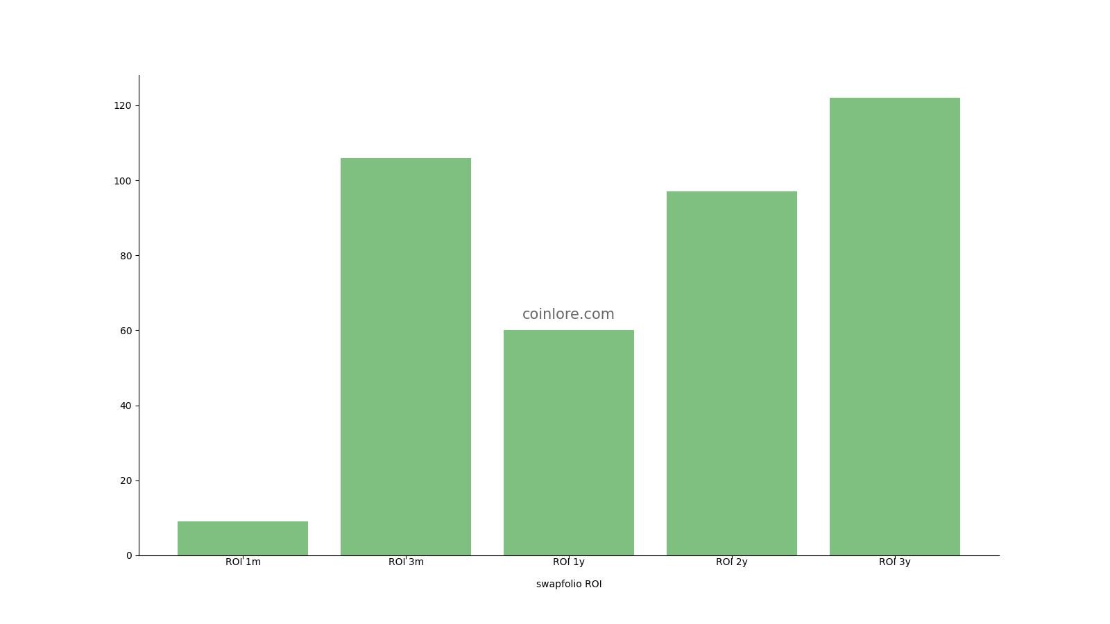 SWFL ROI chart