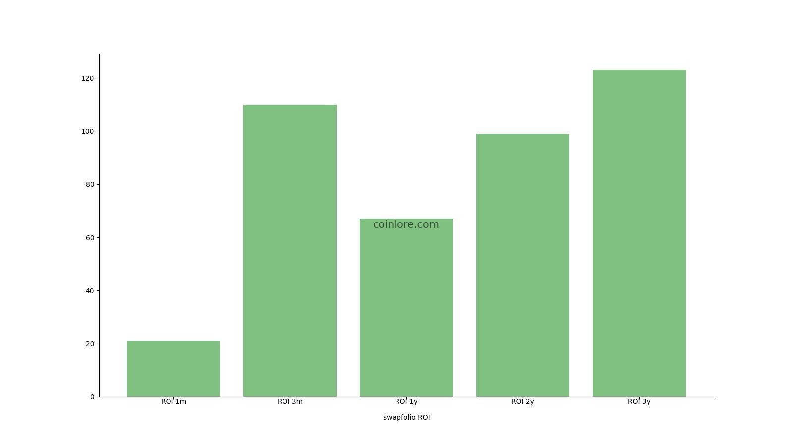 SWFL ROI chart