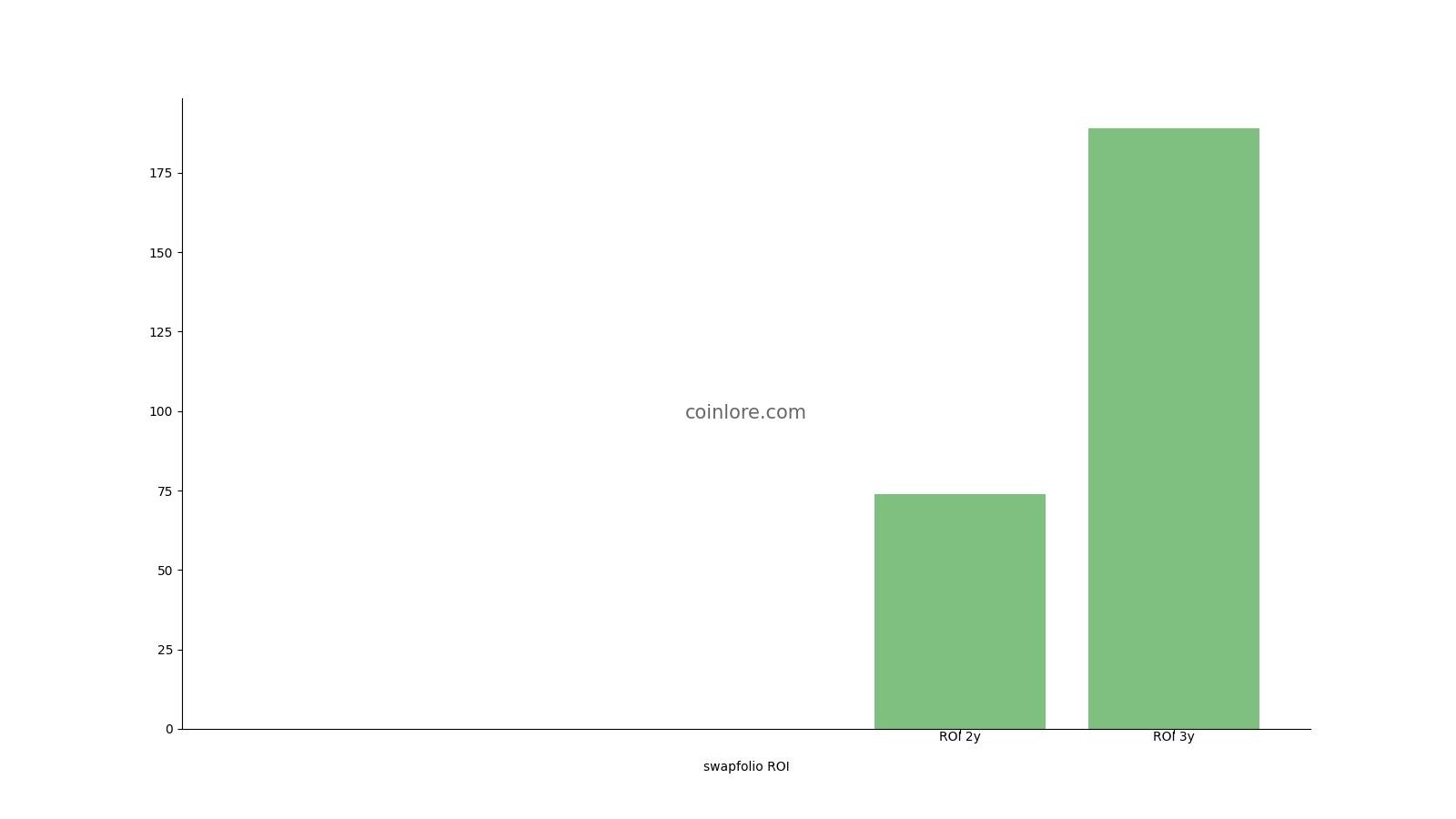 SWFL ROI chart