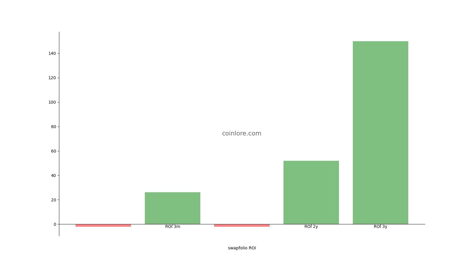 SWFL ROI chart