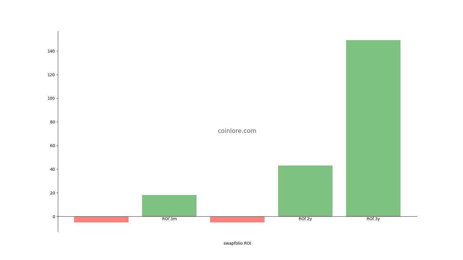 SWFL ROI chart