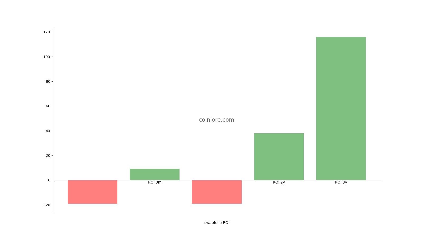 SWFL ROI chart
