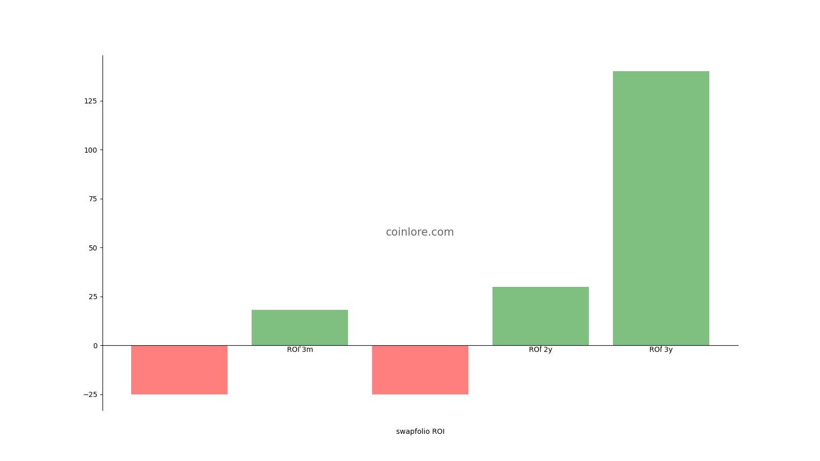 SWFL ROI chart