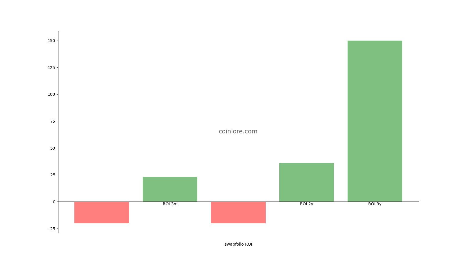 SWFL ROI chart