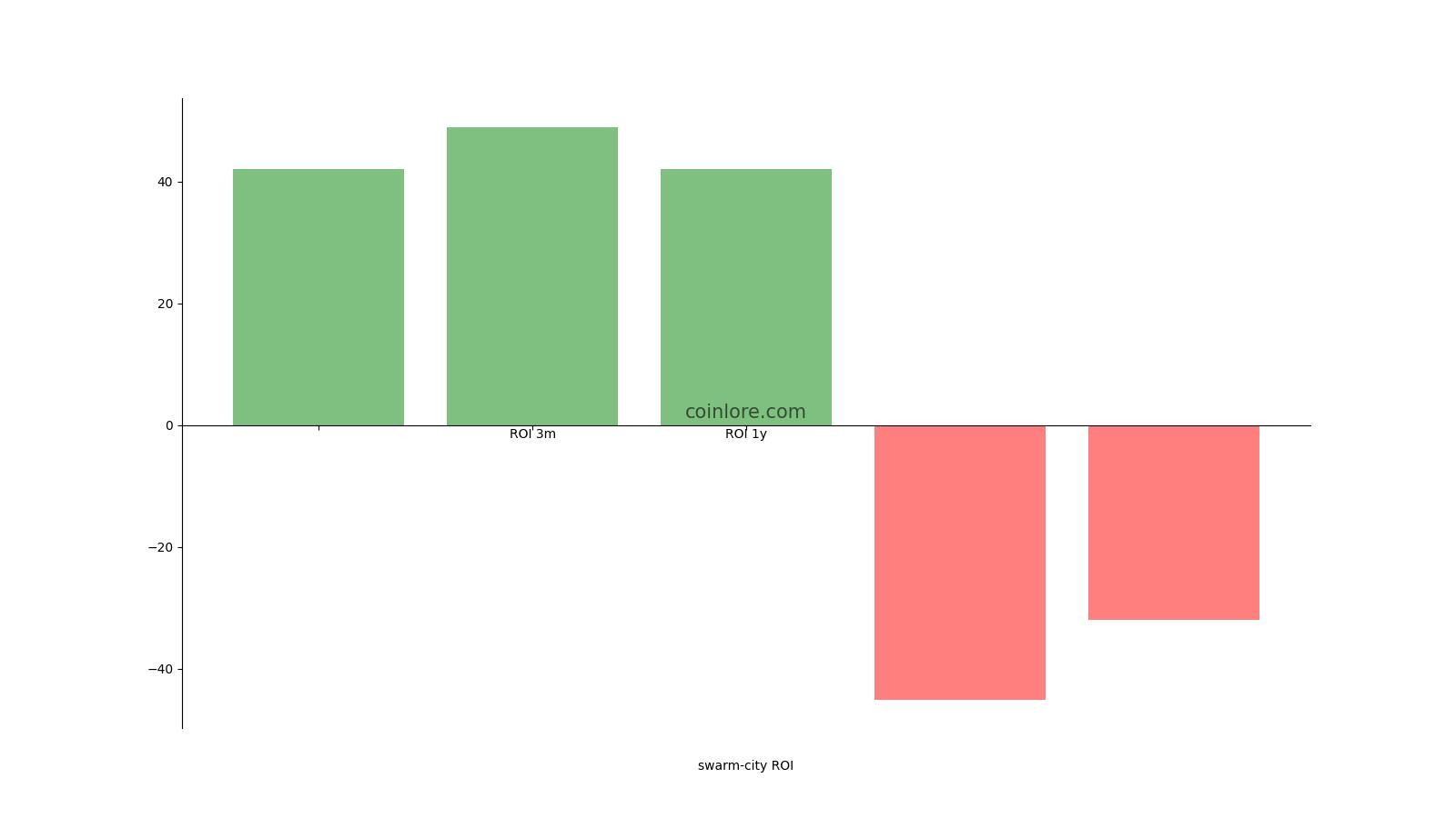 SWT ROI chart